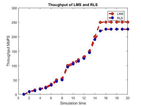 Accumulated Throughput Lms Vs Rlss Download Scientific Diagram