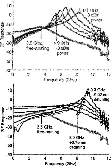 Figure 2 From Injection Locking Of Vcsels Semantic Scholar