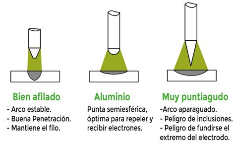 Electrodos De Tungsteno Colores Y Calibres
