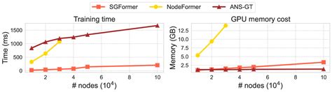 Sgformer Simplifying And Empowering Transformers For Large Graph Representations Ai Research