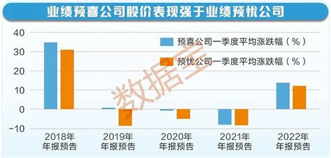 业绩趋向稳健 近半数a股公司年报预告“留白” 根据交易所规定，沪深两市需强制披露业绩预告的上市公司，已经基本完成2022年年报业绩预告的披露