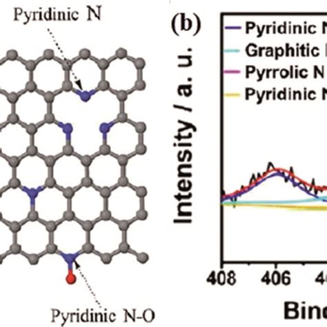 A Bonding Configurations Of Nitrogen Atoms In Carbon Networks Download Scientific Diagram