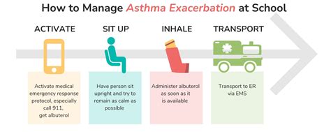 Code Ana • Asthma Emergencies