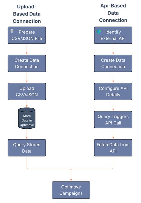 Data Connections API