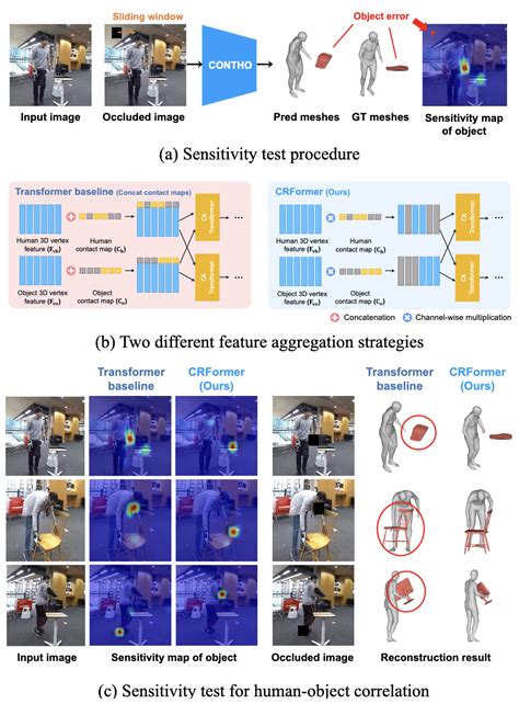 Contho Joint Reconstruction Of 3d Human And Object Via Contact Based