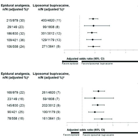 Clinical Outcomes Incidence Of Hypotension A And Vasopressor Use B