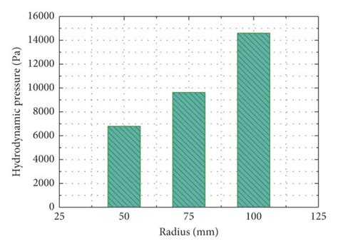 Effect Of Bubble Radius On Hydrodynamic Pressure Download Scientific Diagram