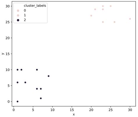 Clustering Methods With Scipy From Datacamp Way To Be A Data Scientist