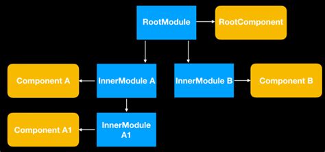 Organize Project Use Angular Module Tomorrow Mean Never
