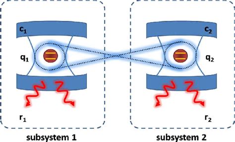 Figure 1 From Dynamics And Extraction Of Quantum Discord In A
