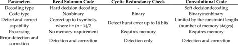 Comparison Between Error Detection And Correction Types Download Scientific Diagram