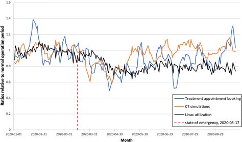 Linear Accelerator Linac Utilization Ct Simulator Utilization And Download Scientific Diagram