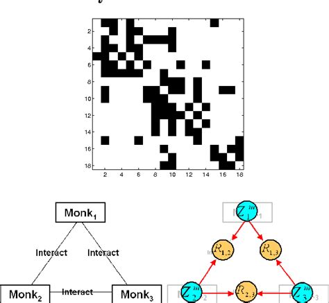 Figure 1 From Nonparametric Relational Learning For Social Network