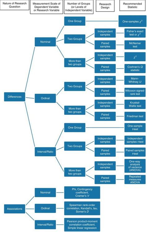 Introduction To Statistical Analysis Nurse Key