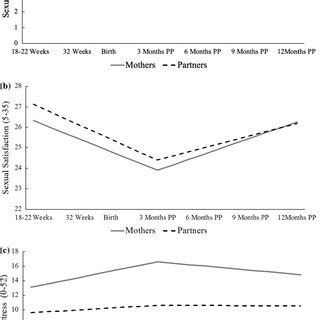 Trajectories Of Sexual Desire A Sexual Satisfaction B And Sexual Download Scientific