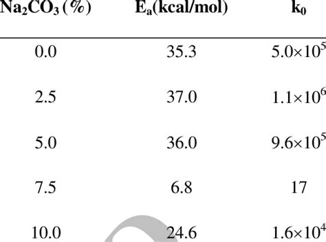 The Values Of Kinetic Parameters As Functions Of Sodium Carbonate