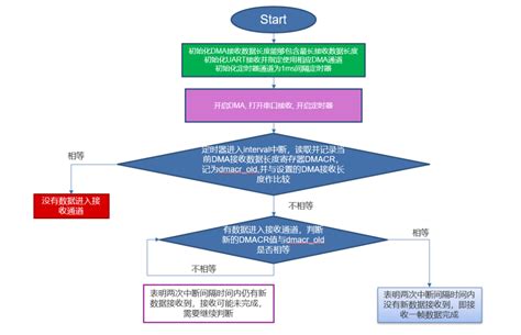 rx系列mcu串口 dma接收数据完成的空闲判断方法 mcu加油站
