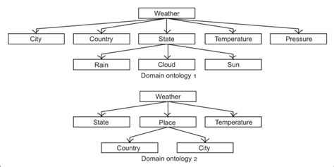 Domain Ontologies Per Provider Download Scientific Diagram