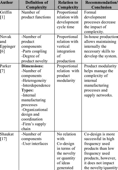 Summary Of Relationships With Product Complexity Download Table