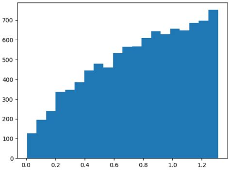 由给定概率密度函数生成随机数的方法如何根据概率密度函数生成随机数 Csdn博客
