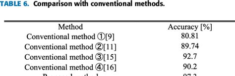 Table 6 From Deep Learning Based Stair Detection Using 3d Point Cloud Data For Preventing