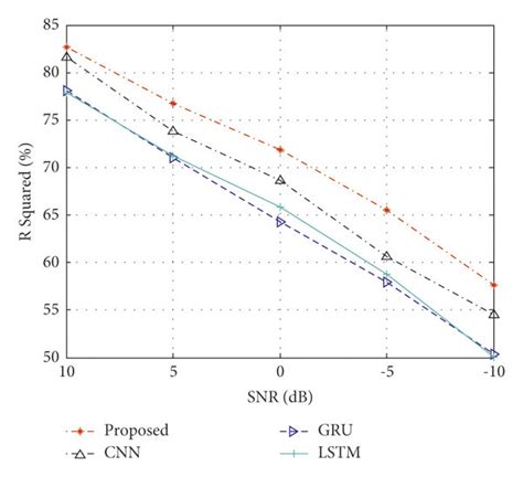 Prediction Performance Under Noise Corruption Download Scientific