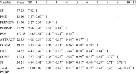 Descriptive And Bivariate Analysis Download Scientific Diagram