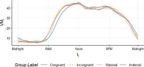 Figure 2 From Smoothing Spline Analysis Of Variance Models A New Tool For The Analysis Of