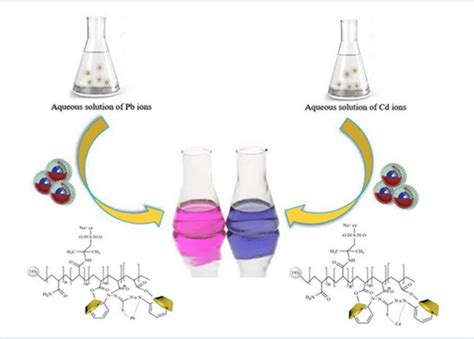 Nanosensor For Naked Detetion Of Pd And Cd