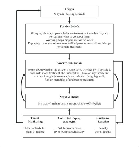 Example Of Diagrammatic Metacognitive Case Conceptualization Download