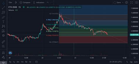 Bitquery Api Integration With Tradingview Technical Analysis Charts