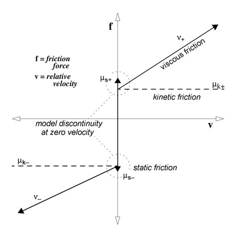 1 The Classical Static Kinetic Viscous Friction Model Download