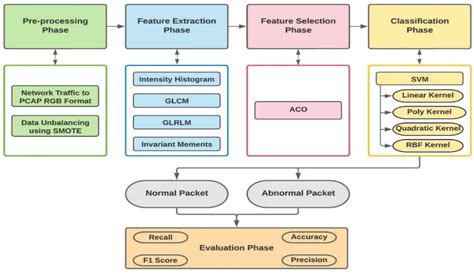 Optimized And Efficient Image Based Iot Malware Detection Method
