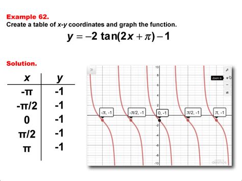 Math Example Trig Concepts Tangent Functions In Tabular And Graph