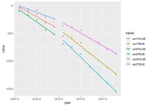 R How To Represent Before After Changepoint Trends Using Geom Smooth