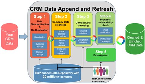 Refresh Revamp A Guide To Dynamic Crm Data For Success