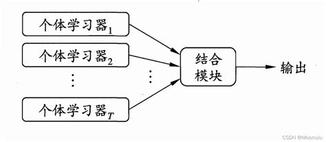 【机器学习sklearn】集成学习（ensemble Learning）sklearnensemble Csdn博客