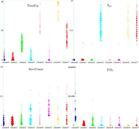 5 Feature Values According To Cluster Number Download Scientific Diagram
