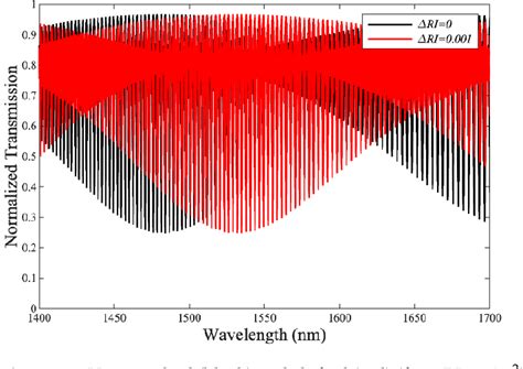 Figure 4 From A Design Of A Novel Silicon Photonics Sensor With Ultra Large Free Spectral Range Figure 4 From A Design Of A Novel Silicon Photonics Sensor With Ultra Large Free Spectral Range