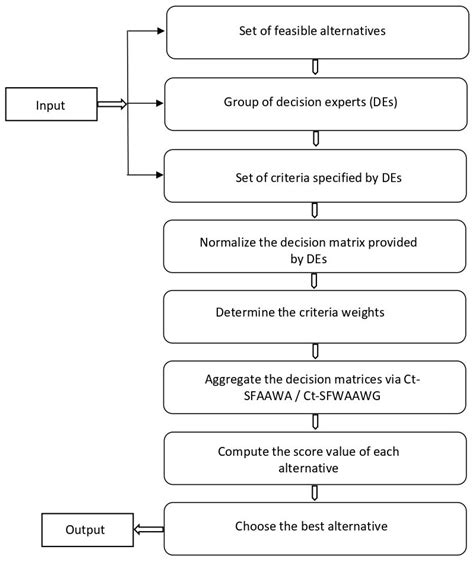 Multi Criteria Decision Making Method Based On Complex T Spherical