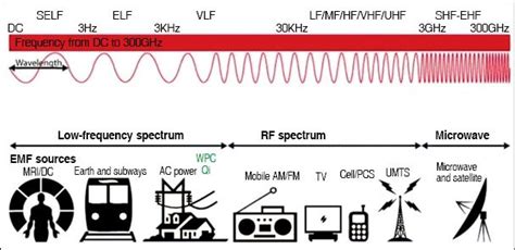 Harvesting Radio Frequency Energy Power Electronics