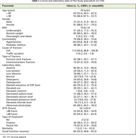 Table I From Pre Operative Factors Predicting Mortality In Six Months