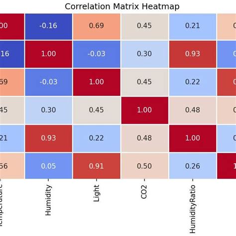 Correlation Matrix For Gathered Sensor Data Download Scientific Diagram