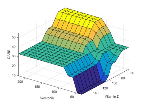 Fuzzy System Output Surfaces Download Scientific Diagram