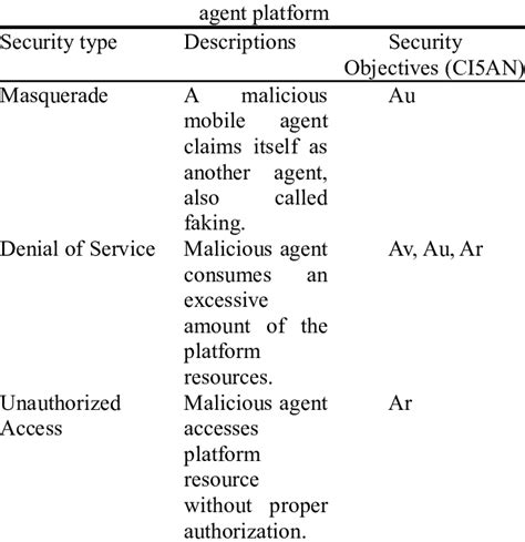 Security Categorization Of Attacks To Intelligent Download Scientific