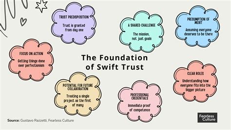 How To Build Swift Trust By Gustavo Razzetti