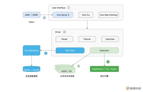 Hive Spark — Spark笔记
