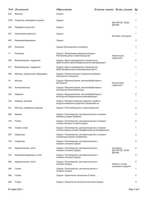 Свободни работни места в Добрич на 1 март Новини от Добрич и региона Добрич Онлайн