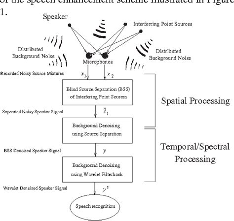 Figure 1 From A Spatio Temporal Speech Enhance Speech Recogn Semantic Scholar