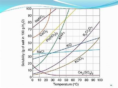 Solubility Notes Solubility And Solubility Curves 1 Solubility